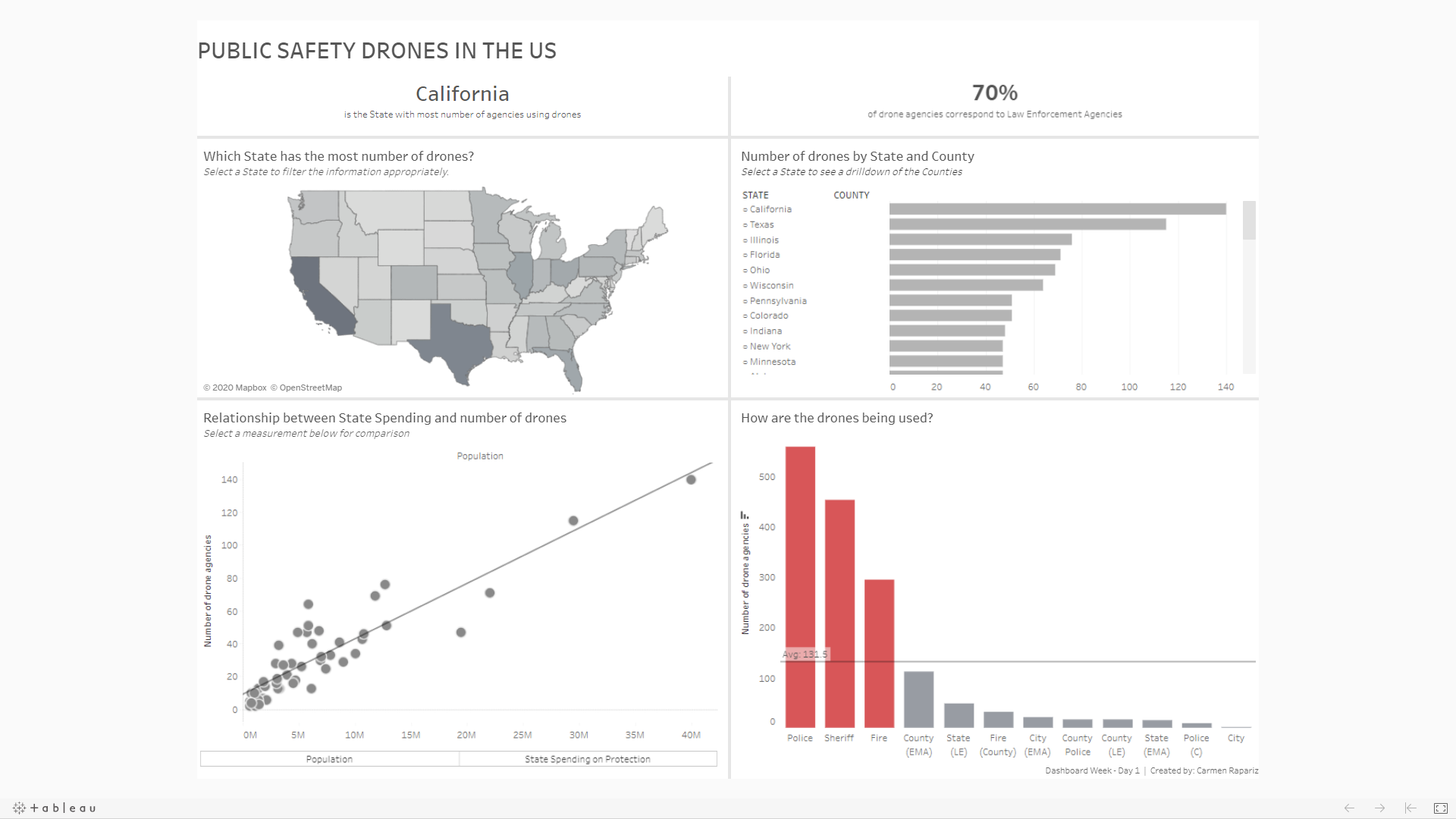 Dashboard Week - Day 1 - The Data School